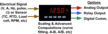 Panel Meter Types and Their Capabilities | Industrial Automation