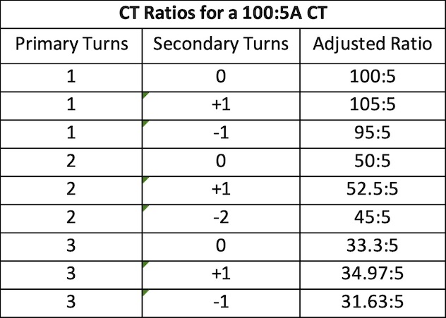 Current Transformer Basics - Turns Ratio & Polarity