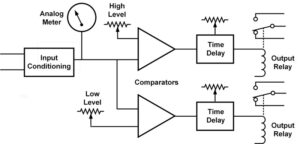 Basics of Meter Relays | Analog & Digital Meter Relays