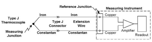 Different Types of Temperature Measuring Sensors