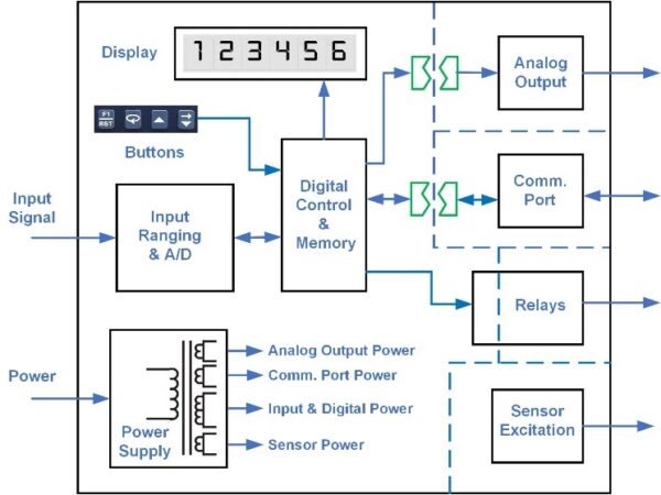 Power Supply Isolation in Panel Meters | Panel Meter Isolation