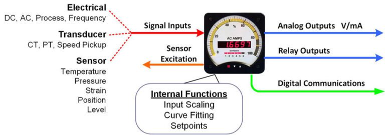 Introduction to Digital Panel Meters for Process Control